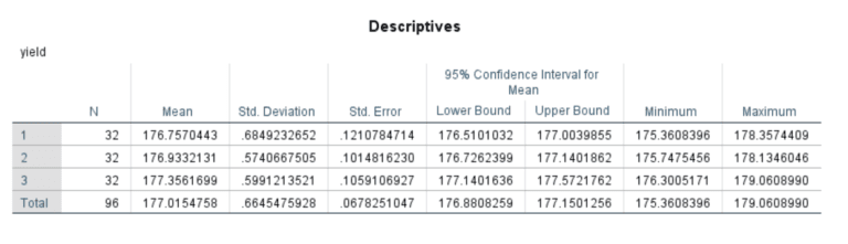 Reporting one-way anova spss outputs - step by step