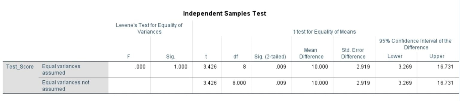How to Run Independent Sample T-test in SPSS
