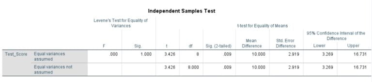 How to Run Independent Sample T-test in SPSS