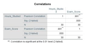How to Run a Pearson's Correlation in SPSS