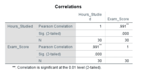 Pearson's Correlation in SPSS [perform, interpret & Report]